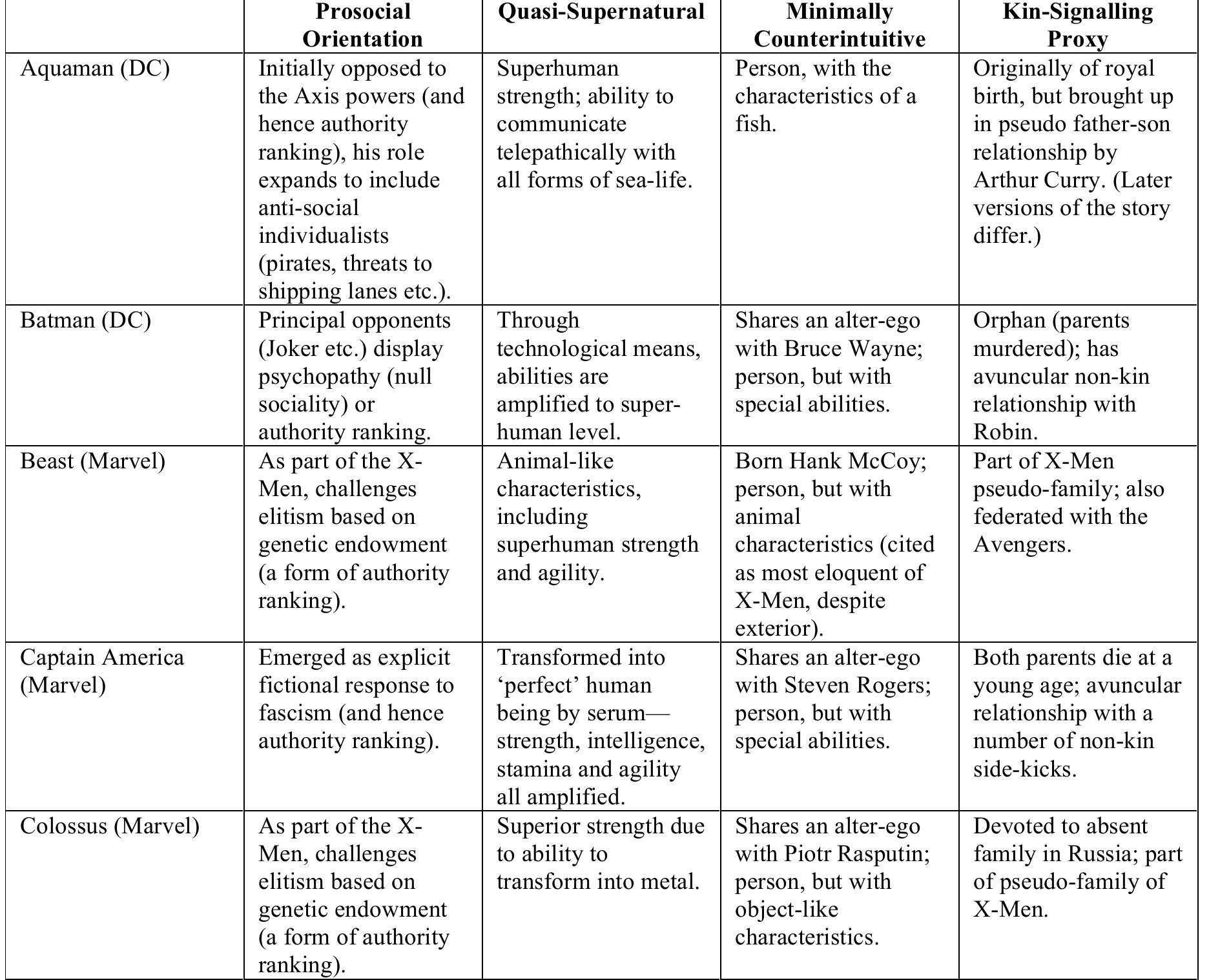 Table 1 - from Social Psychology and the Comic-Book