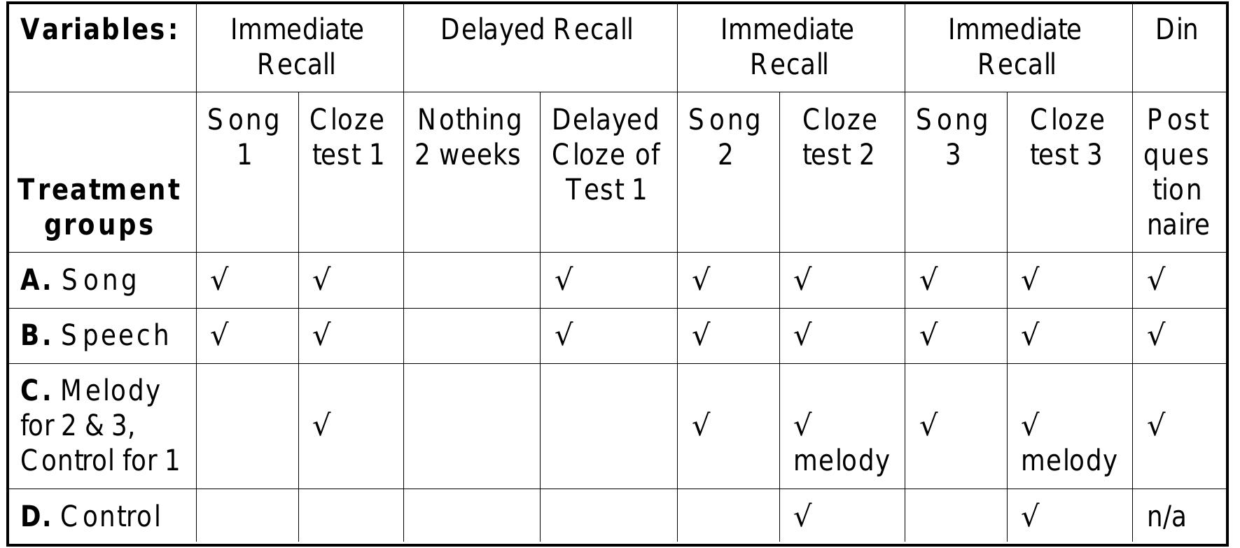 Data collection chart variables (immediate recall, delayed