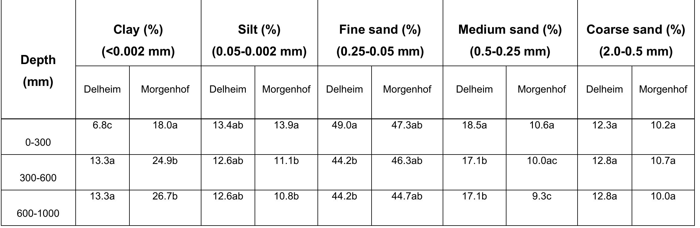 1 soil particle size distribution (%) for soils in two