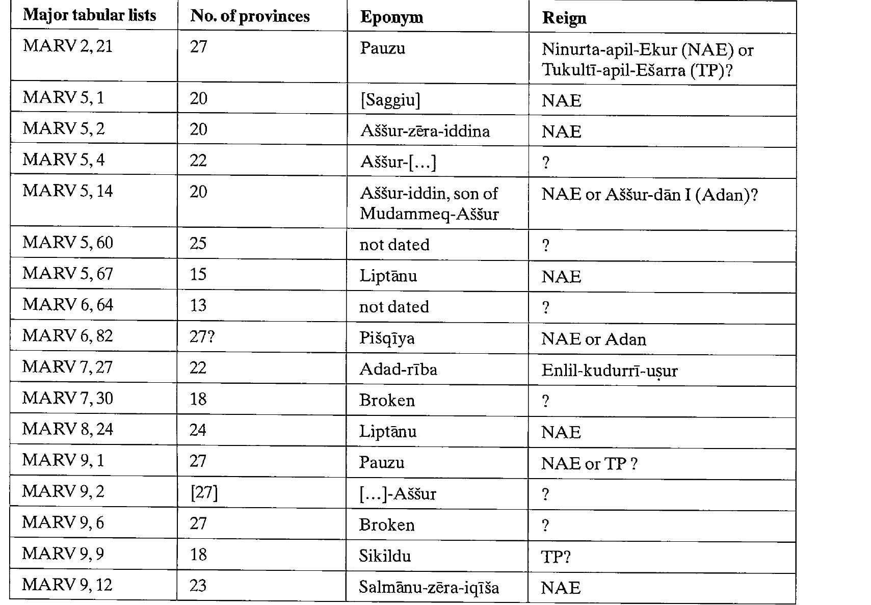Major tabular lists with provinces in archive of