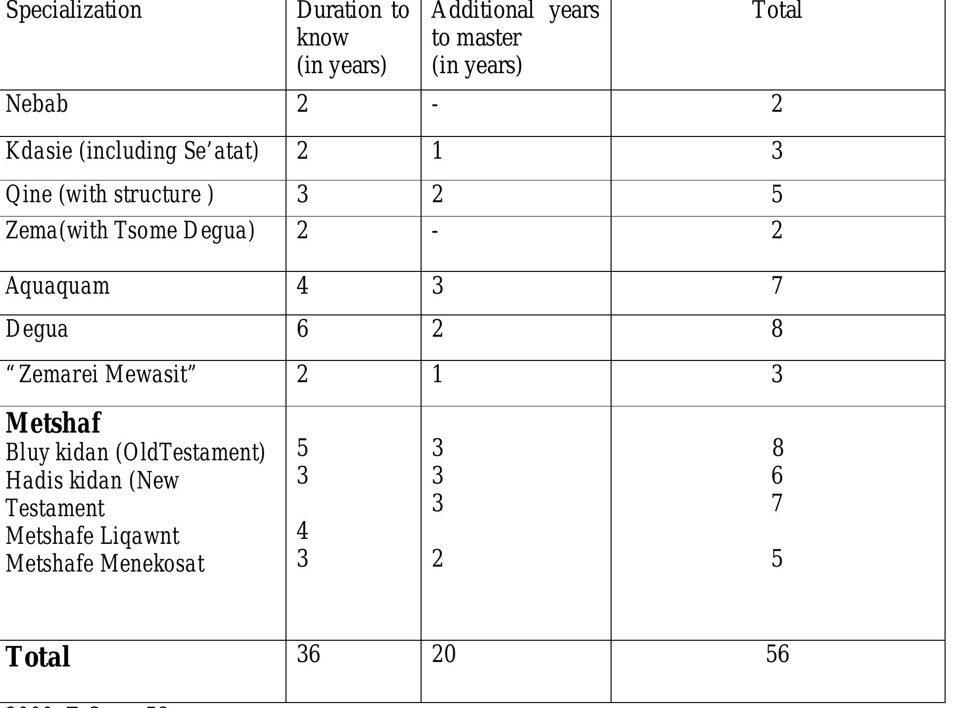 The table shows that except nebab bet and zema bet, all