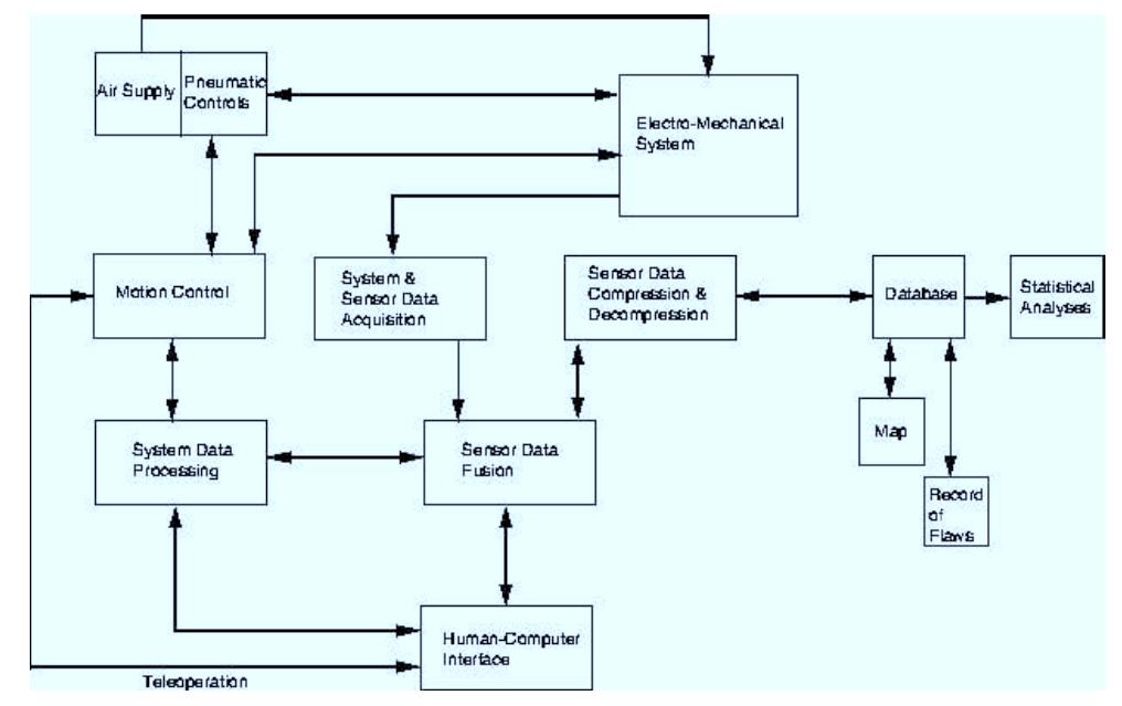Block diagram of planned complete system. a block diagram of