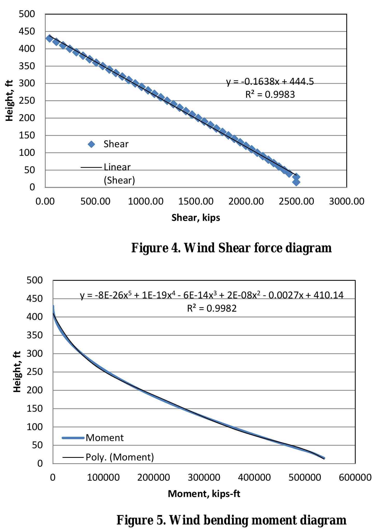 Conclusions fig. 4 presents the wind shear force diagram, it