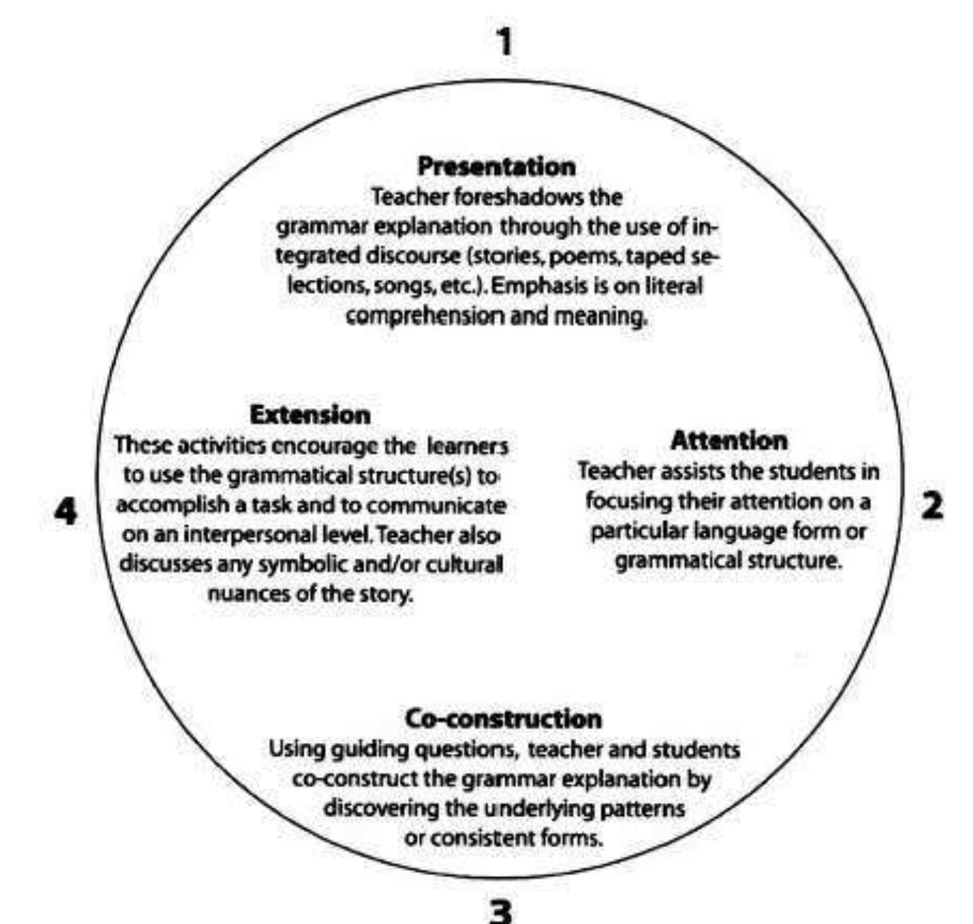 Applied to young learners for grammar instruction. example