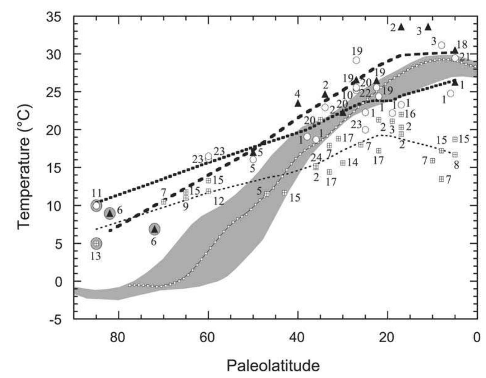 Sea surface latitudinal temperature gradients. open squares: