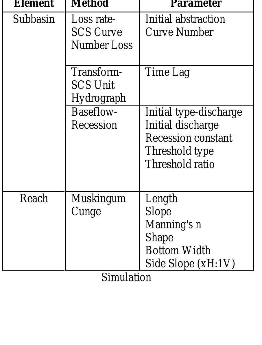 Table 2 - Integrated River Basin Management (IRBM) Table 2 - Integrated River Basin Management (IRBM)