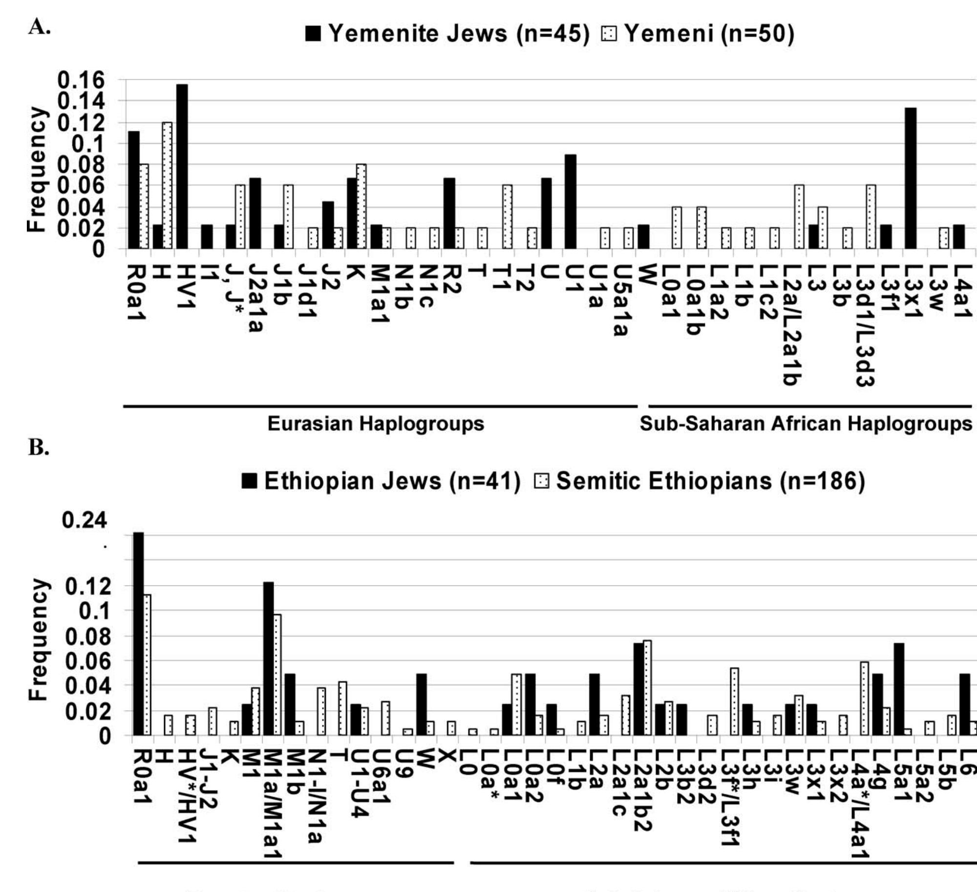 (PDF) Mitochondrial DNA reveals distinct evolutionary histories for ...