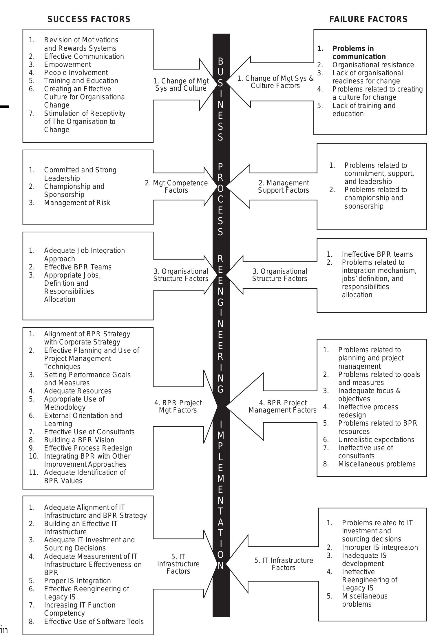 Figure 1 - BPR implementation process: an analysis of key