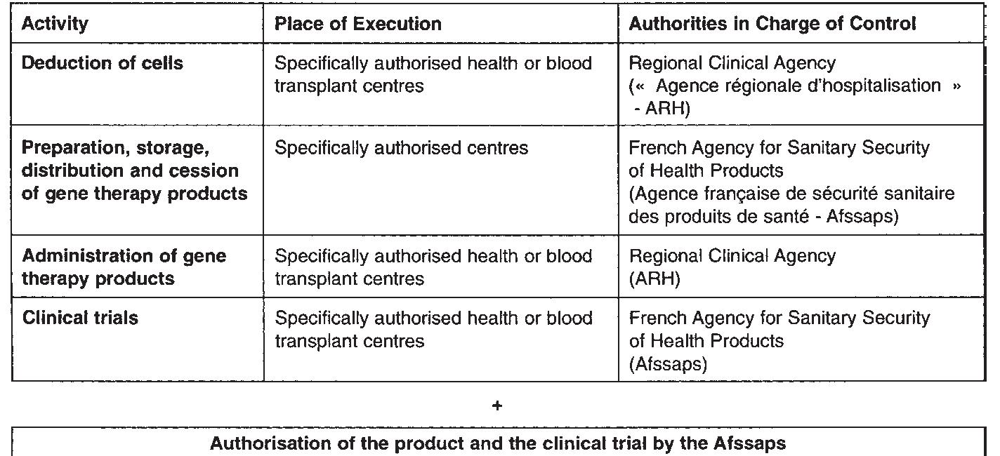 The french regulatory framework for gene therapy. ror the