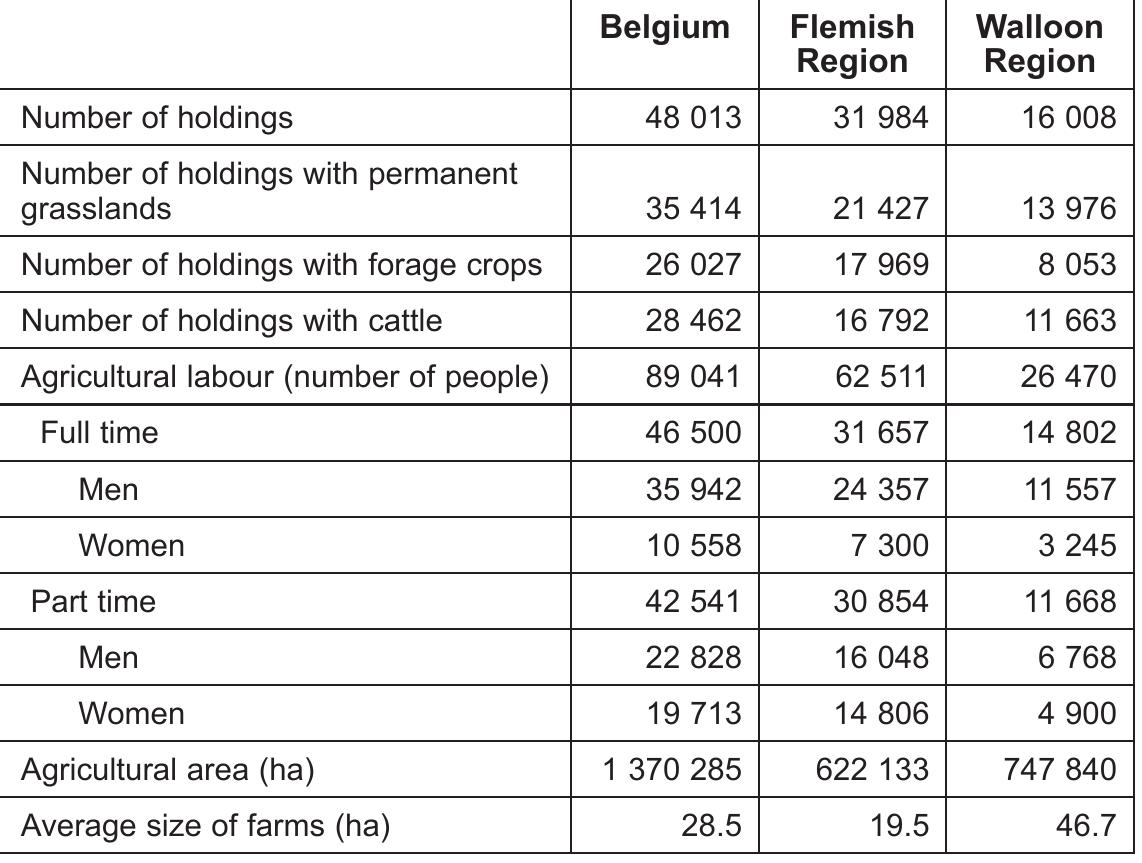 Main structure parameters of belgian agriculture