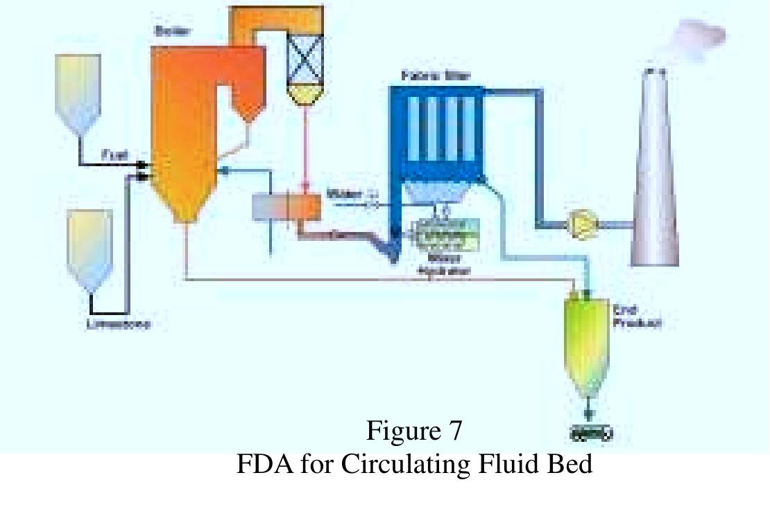 This dry flue gas desulfurization (dfdg) process equipment