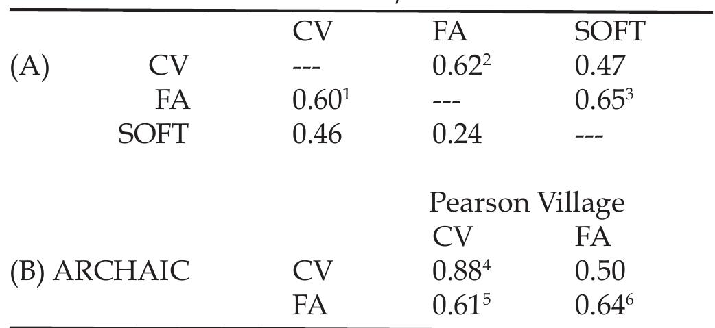 Spearman rank correlation coefficients between fa, cv