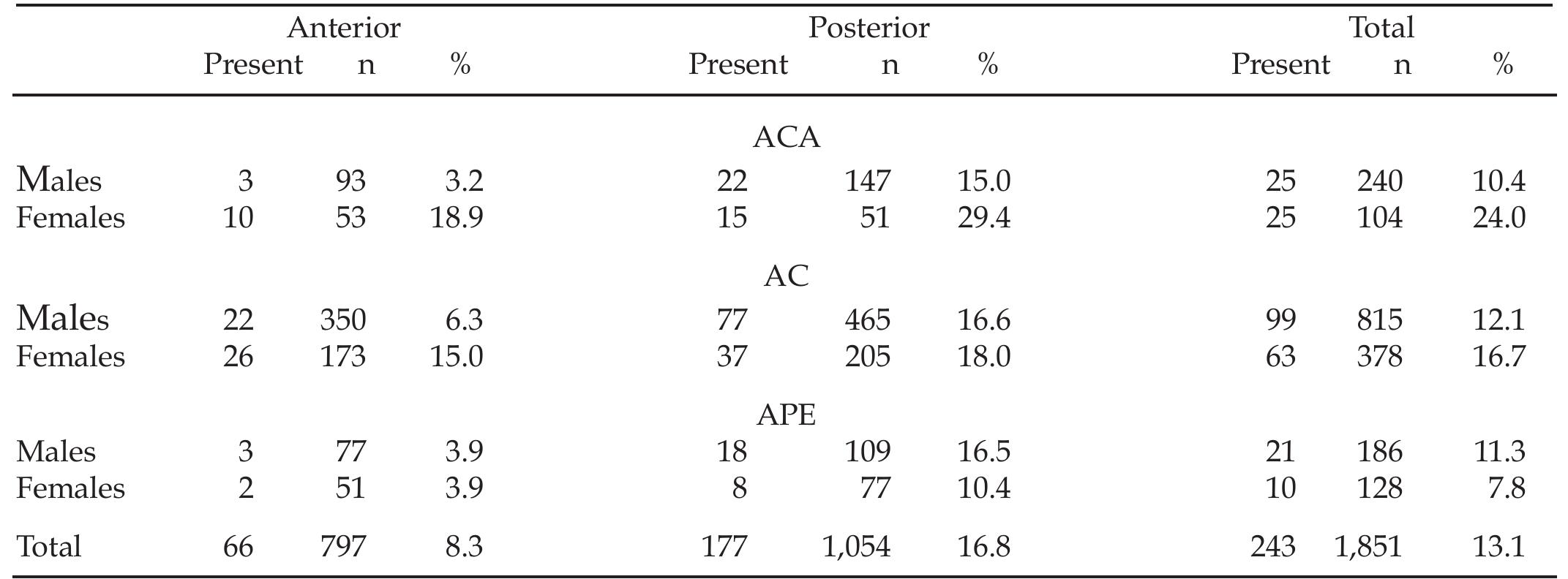 , number of sockets showing periapical defects, total number