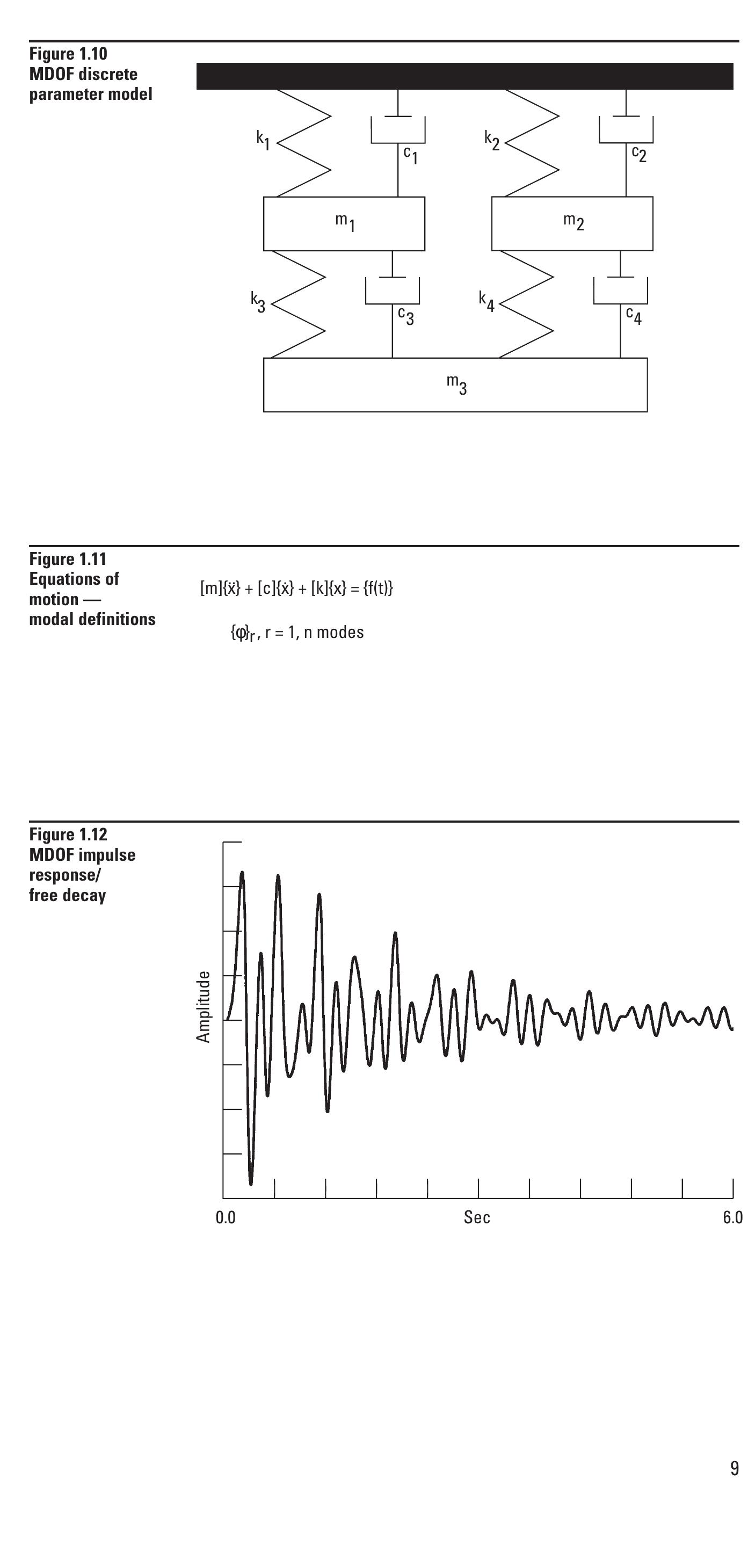 Figure 7 - The Fundamentals of Modal Testing