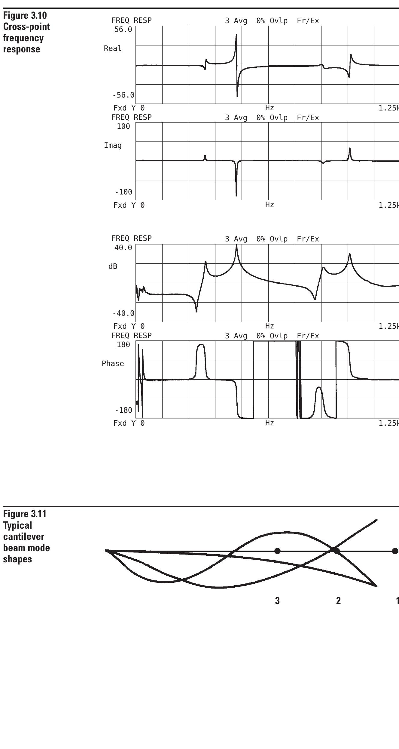Figure 30 - The Fundamentals of Modal Testing