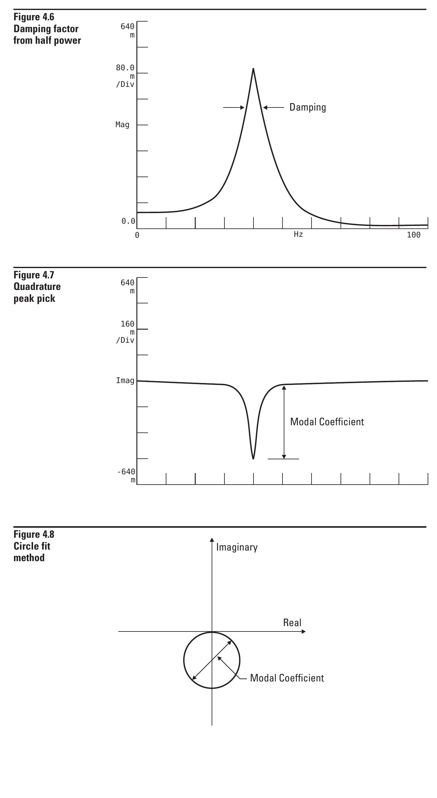 Figure 34 - The Fundamentals of Modal Testing
