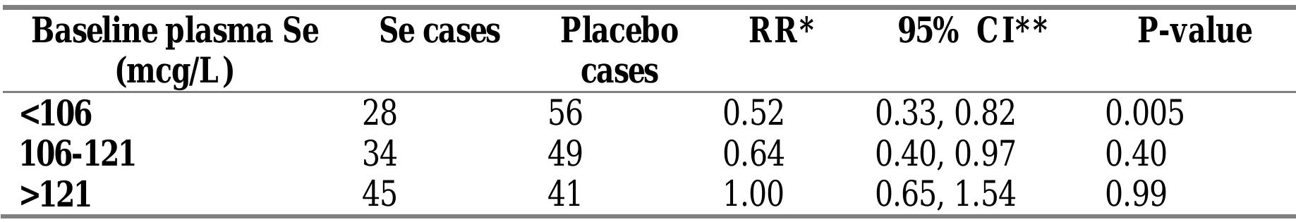 Table 2 - The importance of selenium to human health