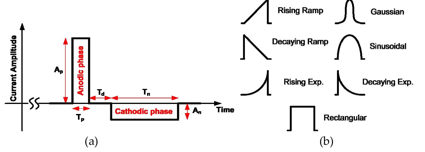 (a) diagram of biphasic current pulse, (b) different types
