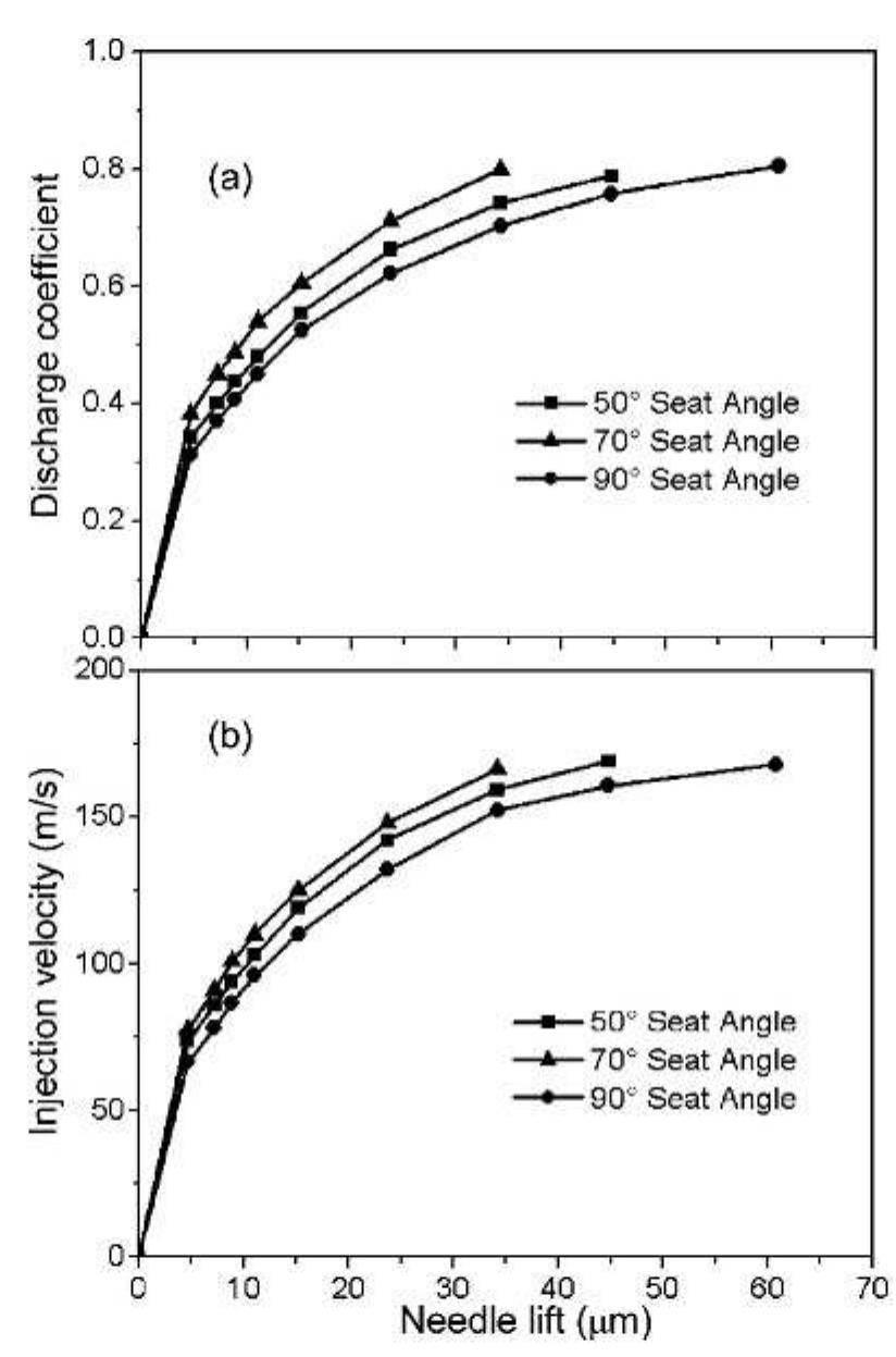 Injection velocity components of different injection events.