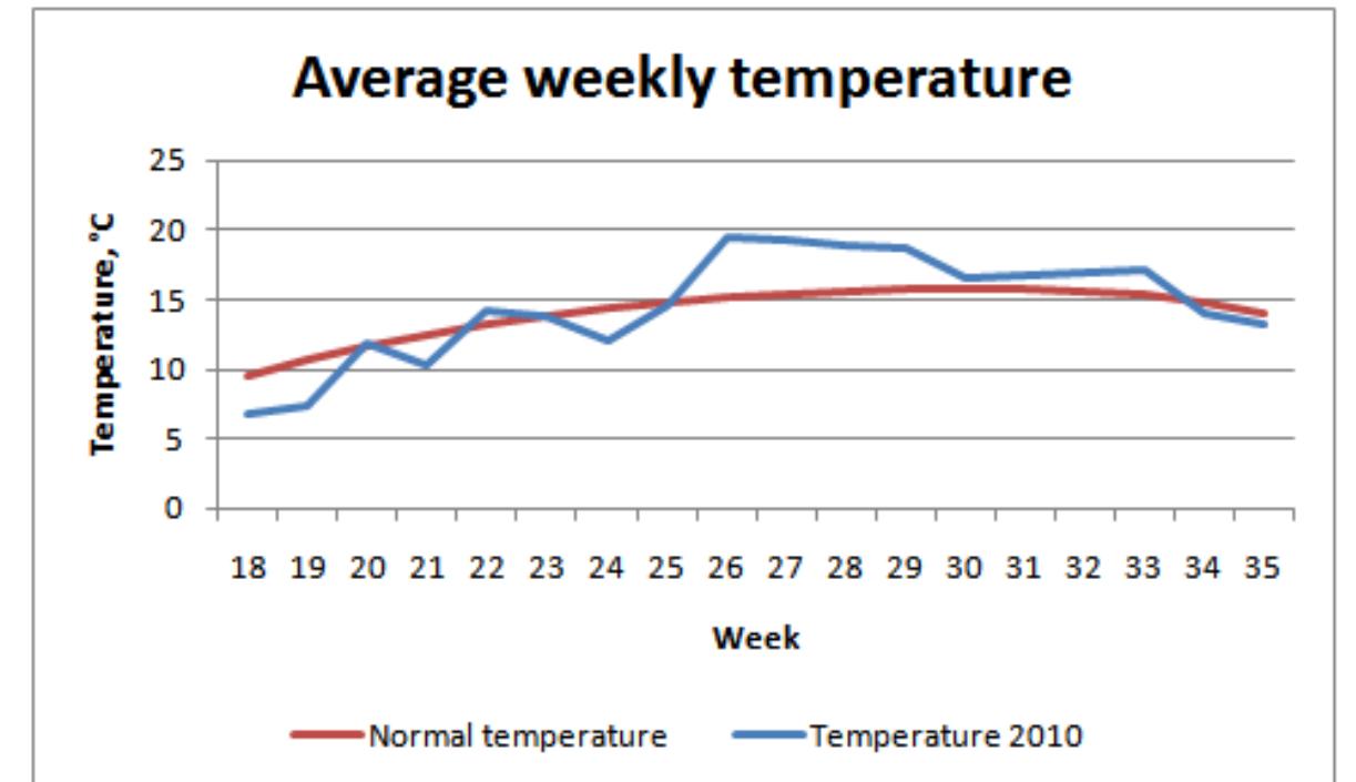 Average weekly temperature during the growth season. source: