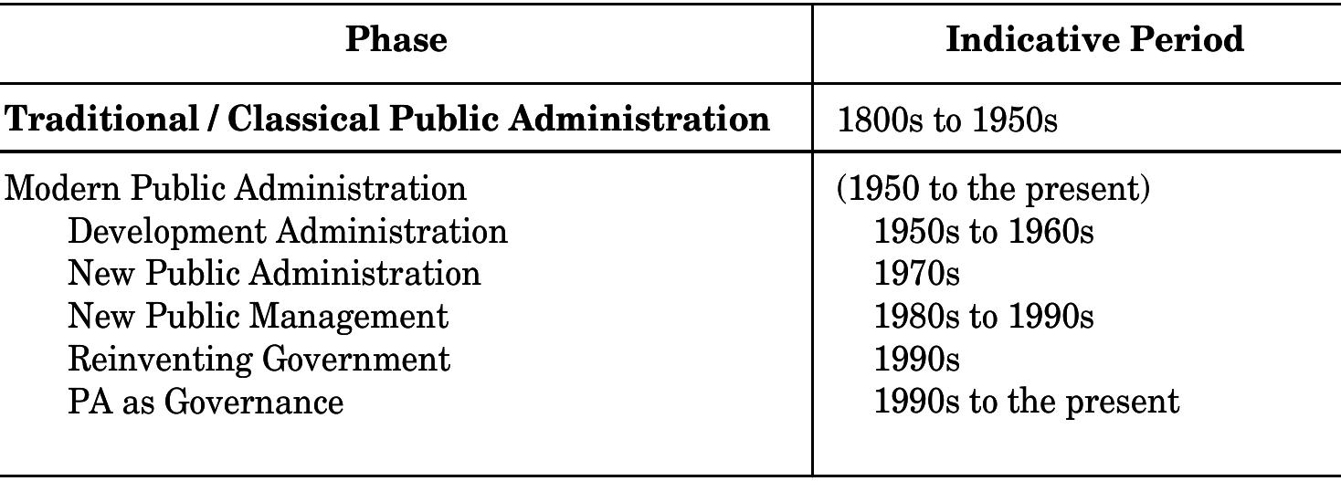 Phases in the evolution of public administration