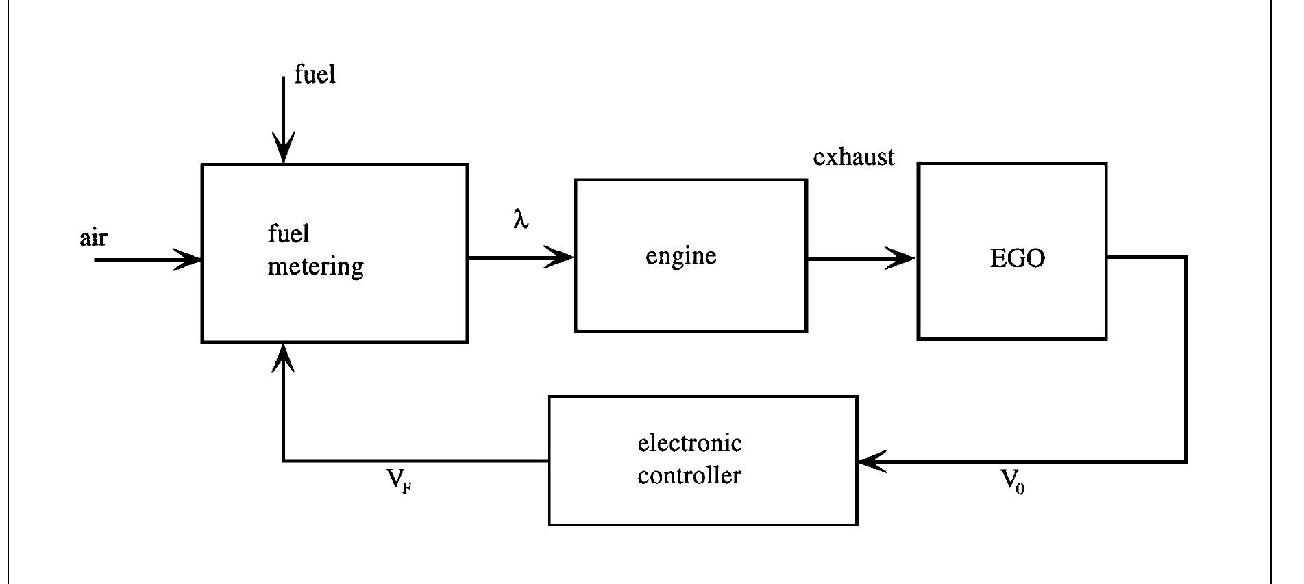 Pigure 3.40 simplified typical closed-loop fuel control