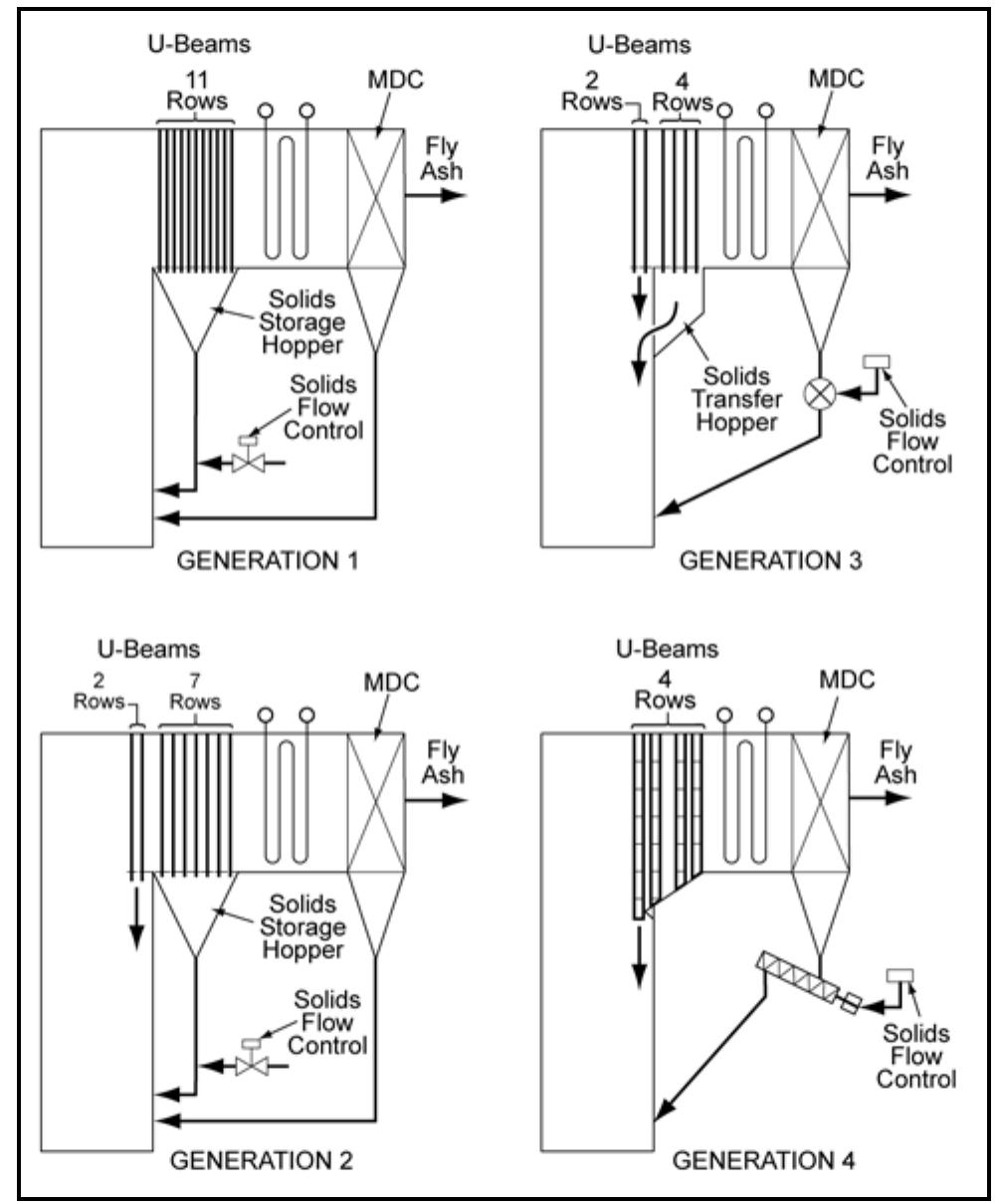 U-beam separator design generations. the u-beam separator
