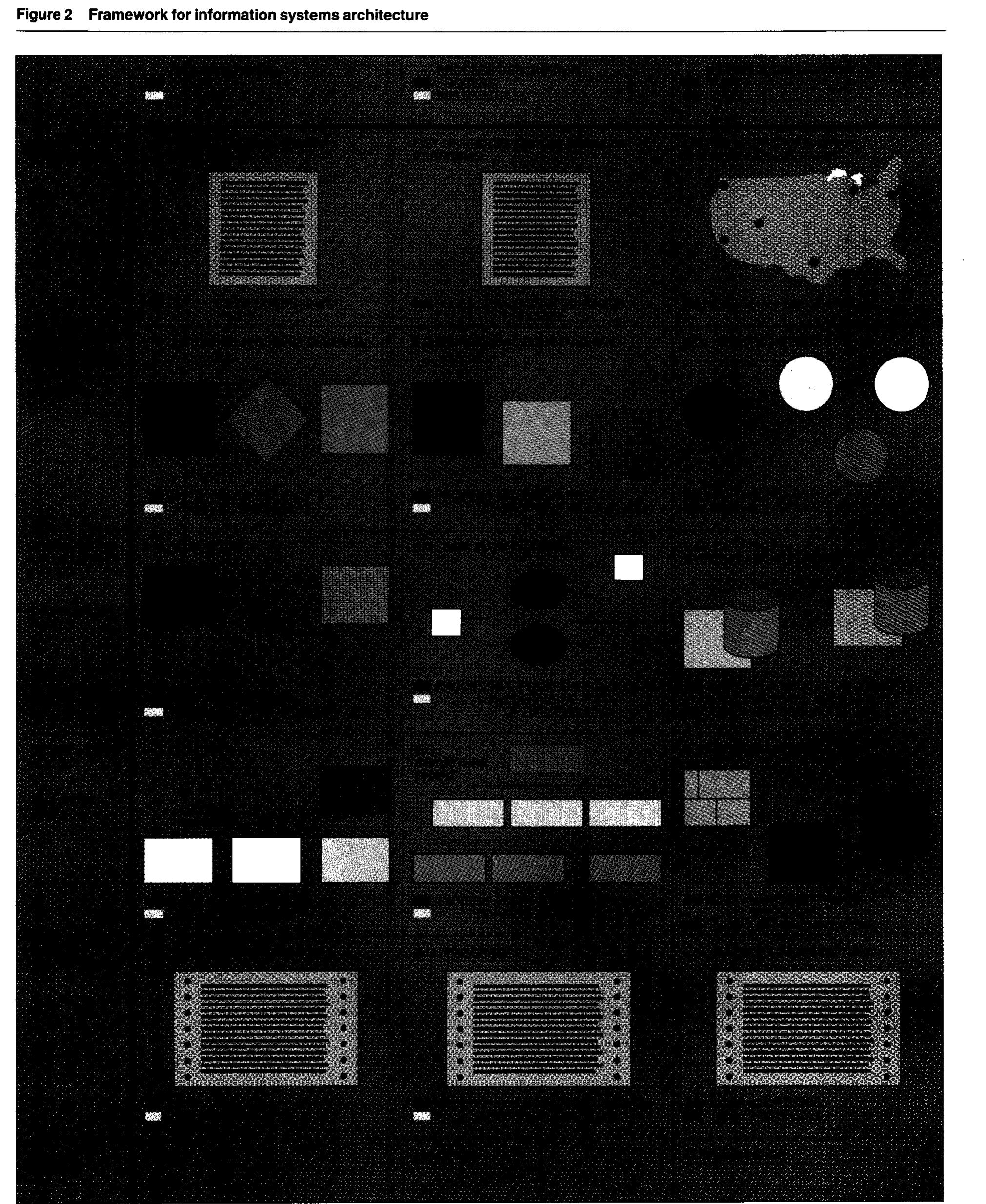 Figure 4 - A framework for information systems architecture