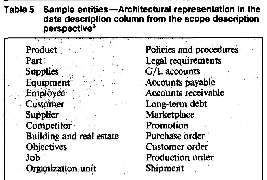 Figure 5 - A framework for information systems architecture