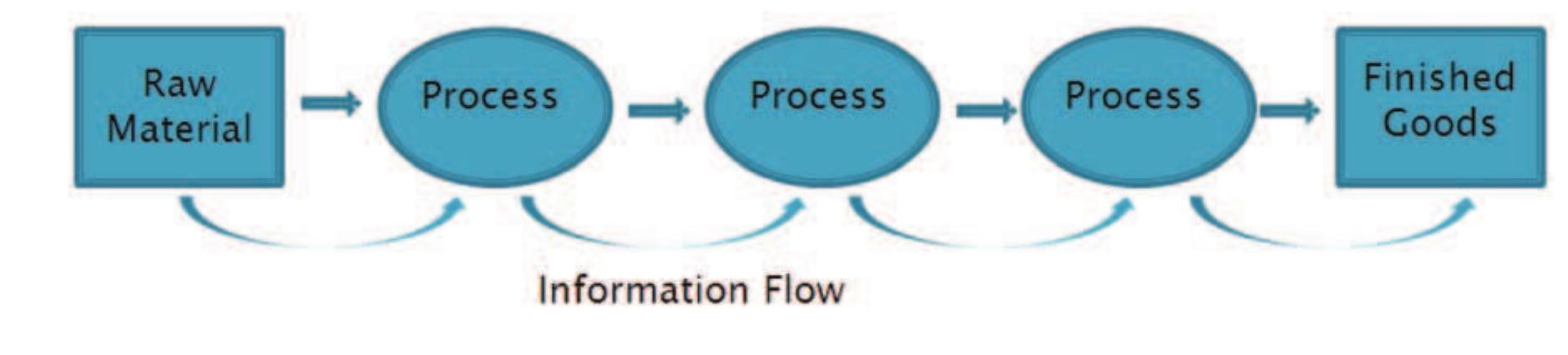 Figure 1 - from ERP Systems Supporting Lean Manufacturing in