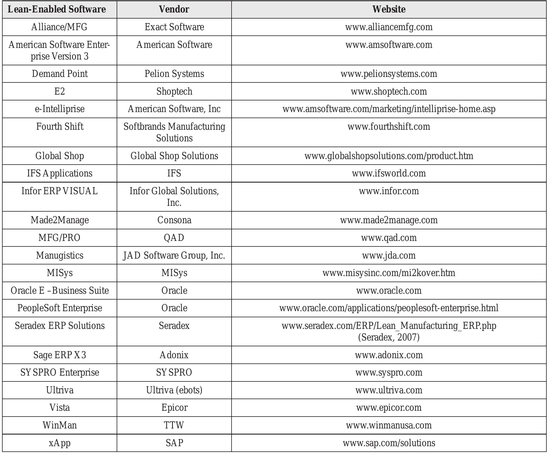 Lean enabled erp systems by coupling lean with the wide