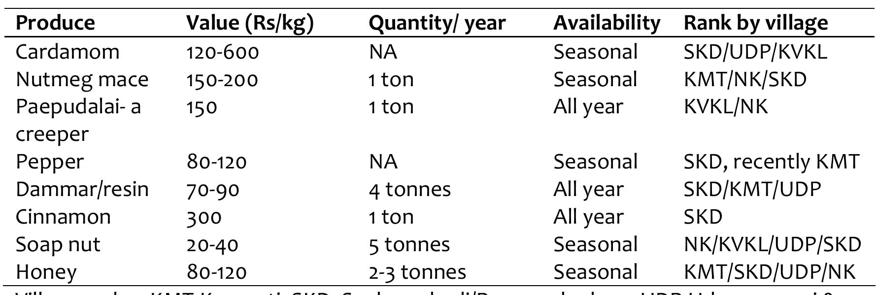 Minor forest produce collection ranking by trader 1 material