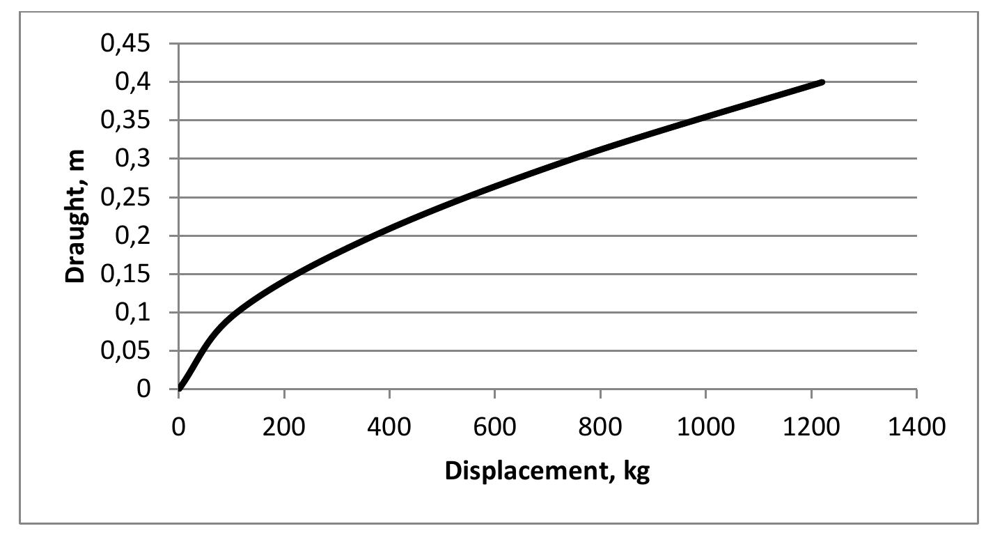 The freeboard and the downflooding angle are important