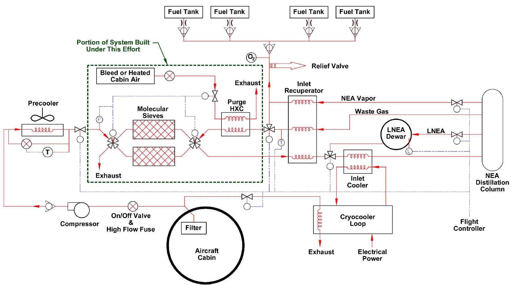 Figure 26 - Onboard Inert Gas Generation System/Onboard