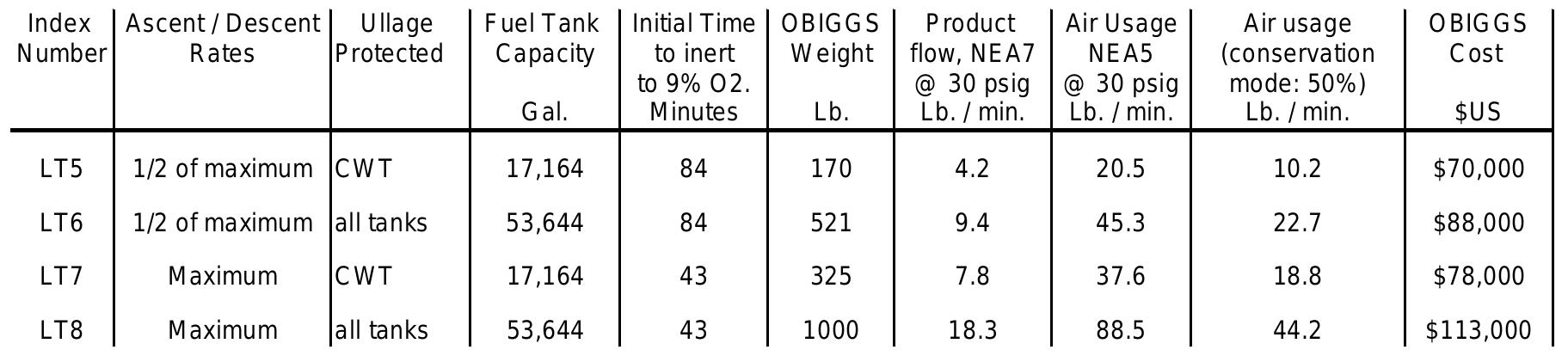 Table 13 - Onboard Inert Gas Generation System/Onboard