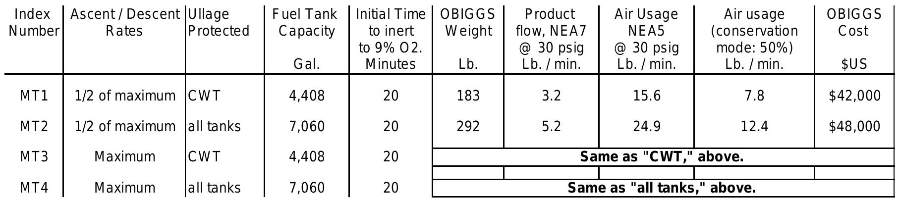Table 14 - Onboard Inert Gas Generation System/Onboard