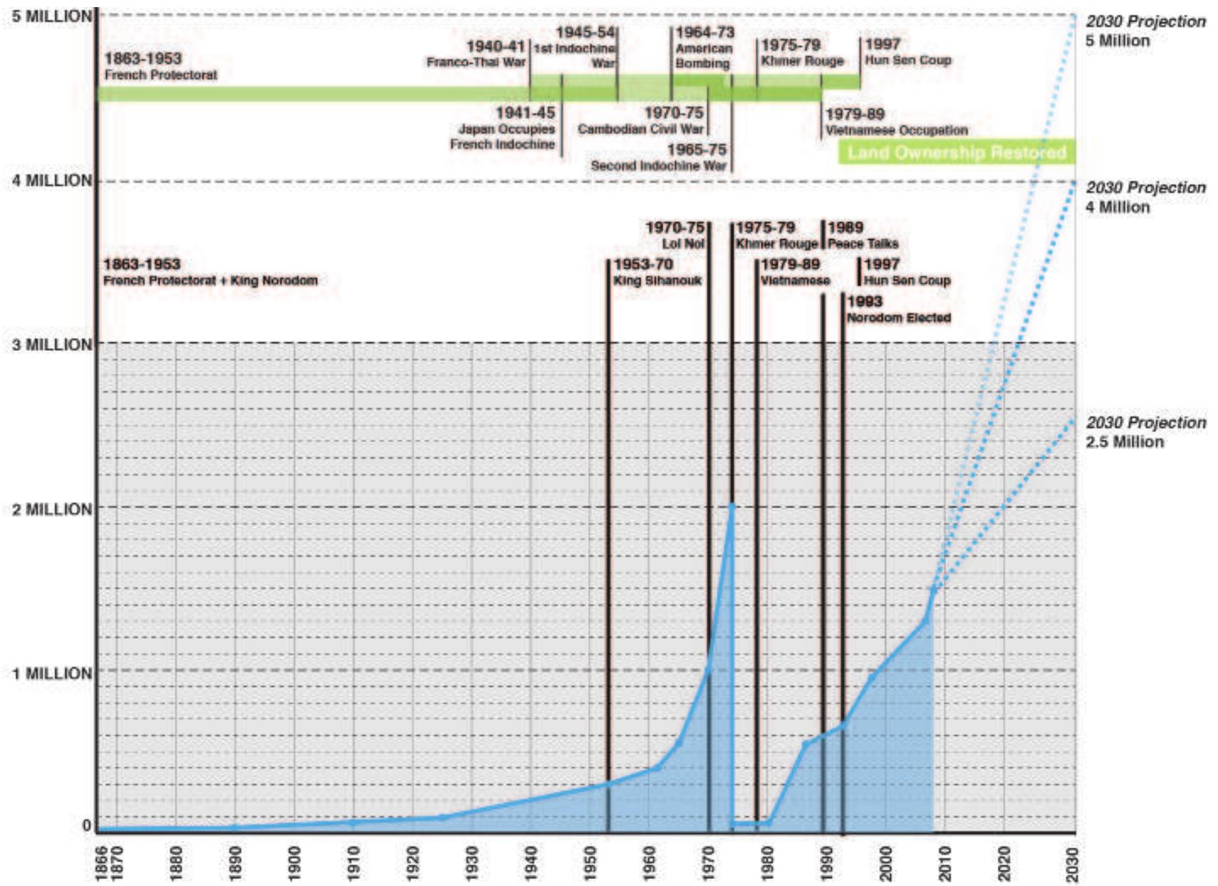 Et ~ ta y axis: population of phnom penh 0-5 million x axis