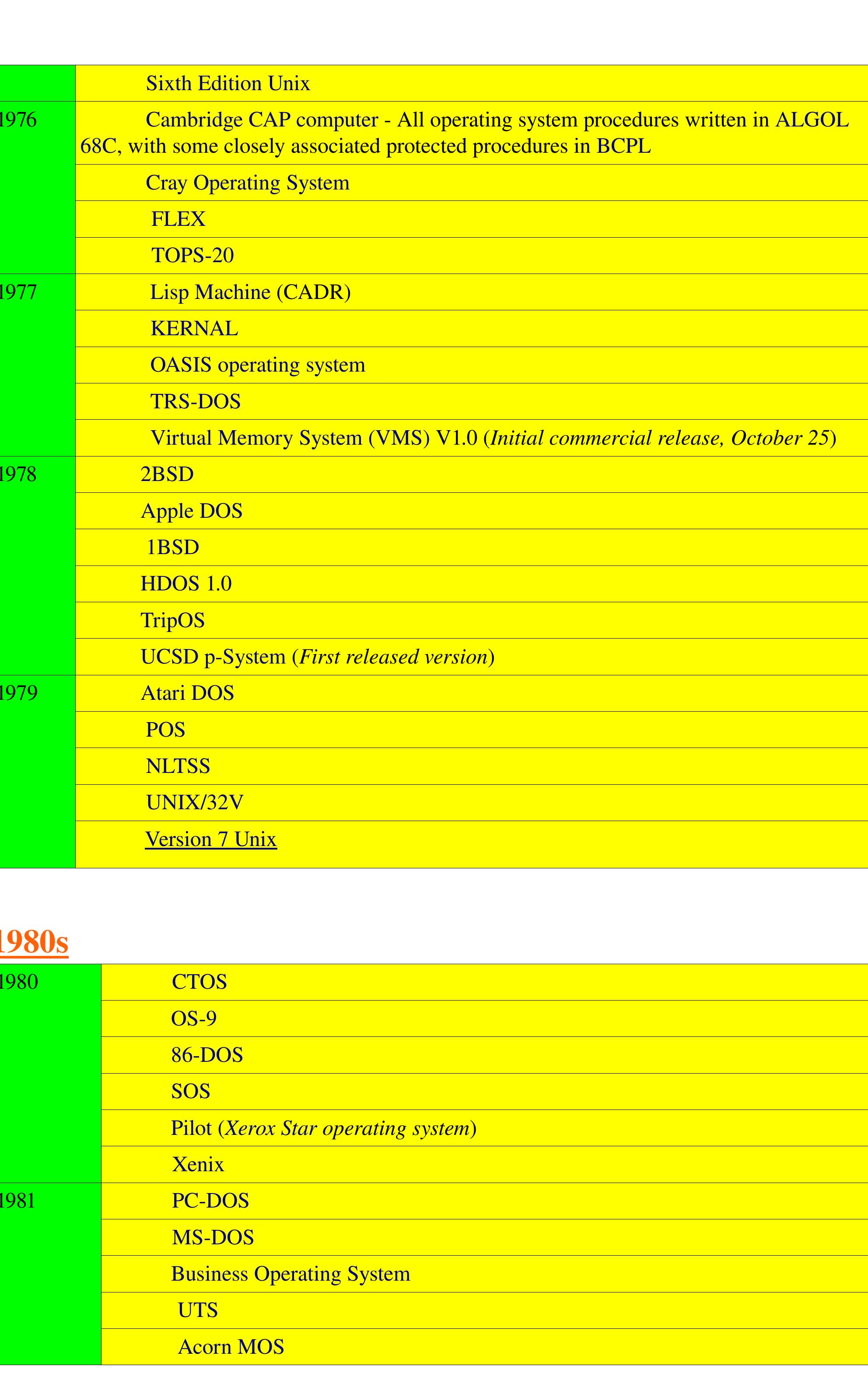 Table 2 - History / timeline of Operating Systems