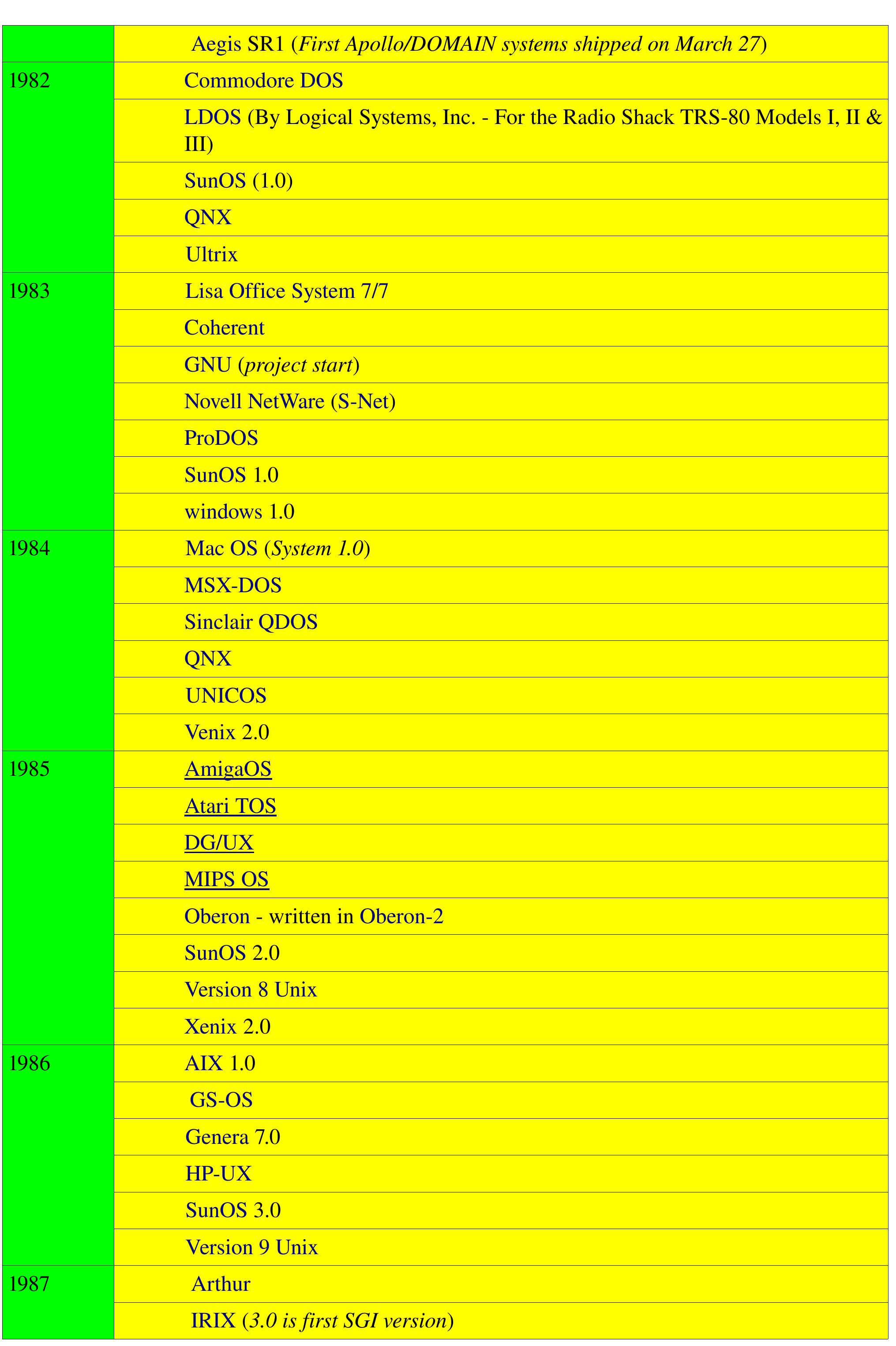 Table 3 - History / timeline of Operating Systems