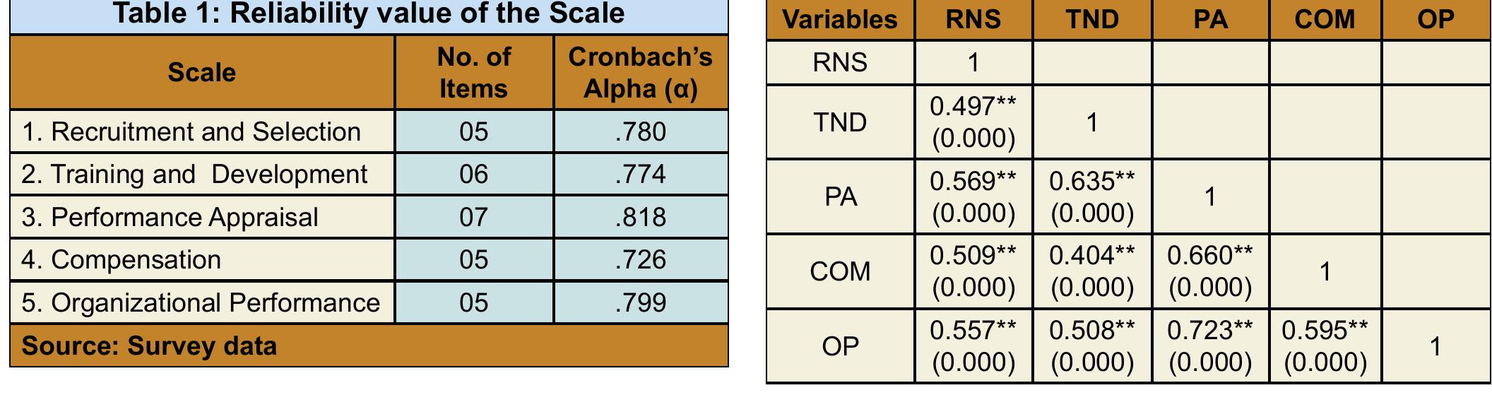 Correlations matrix for hr practices and pop before applying