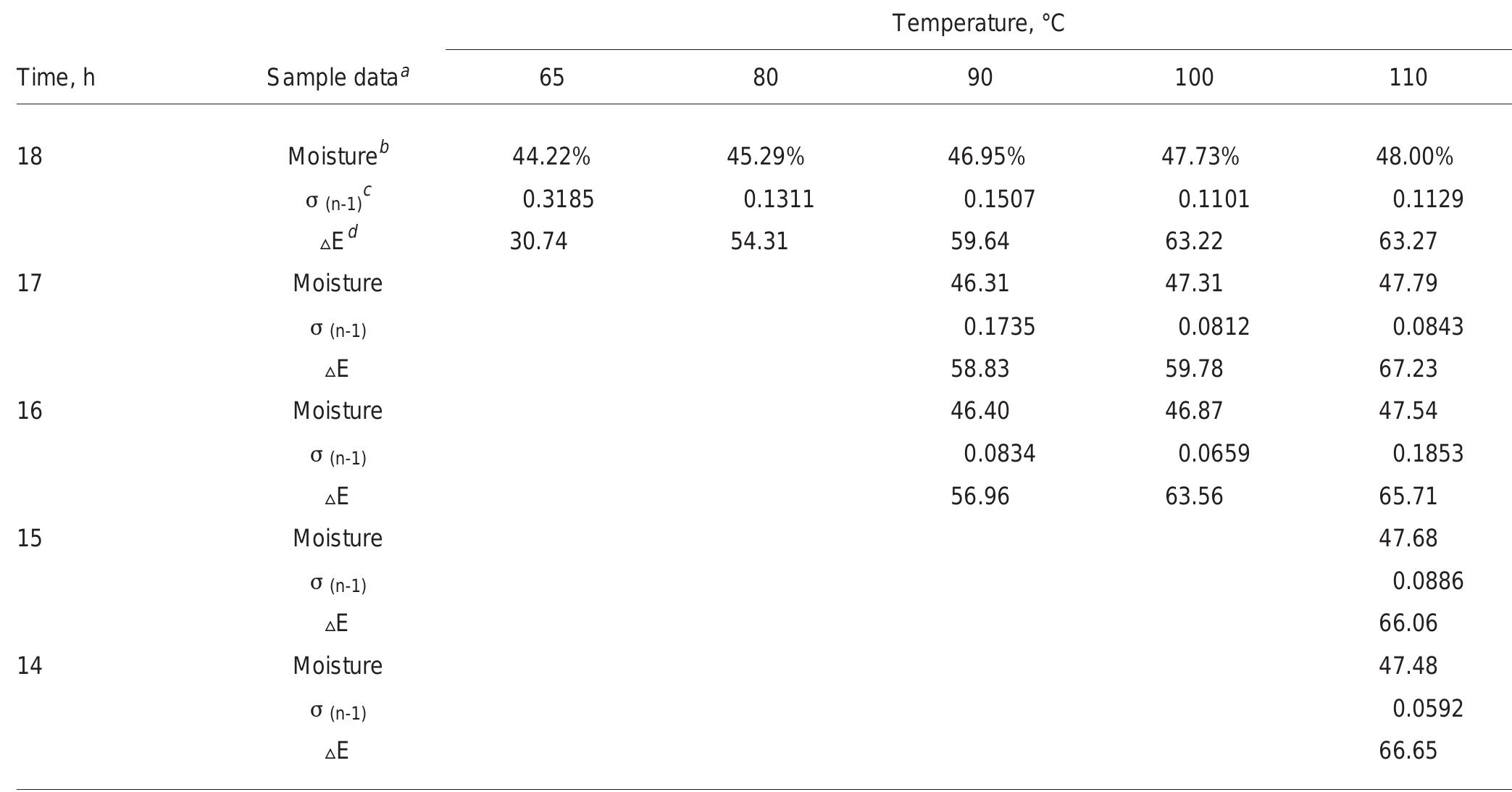 Time and temperature data for cheese spread and forced-air