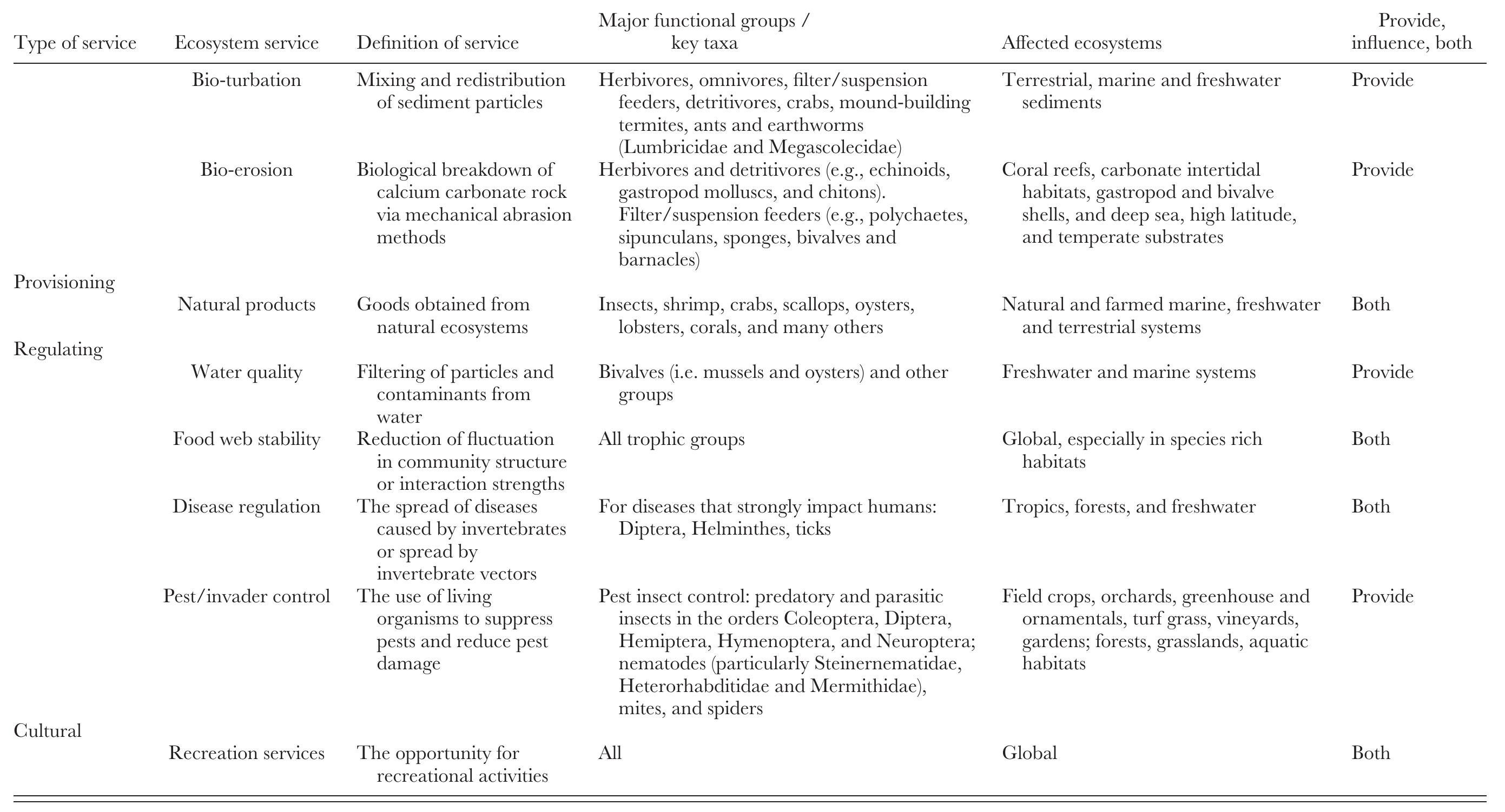Table 9 - Invertebrates Ecosystem Services and Climate