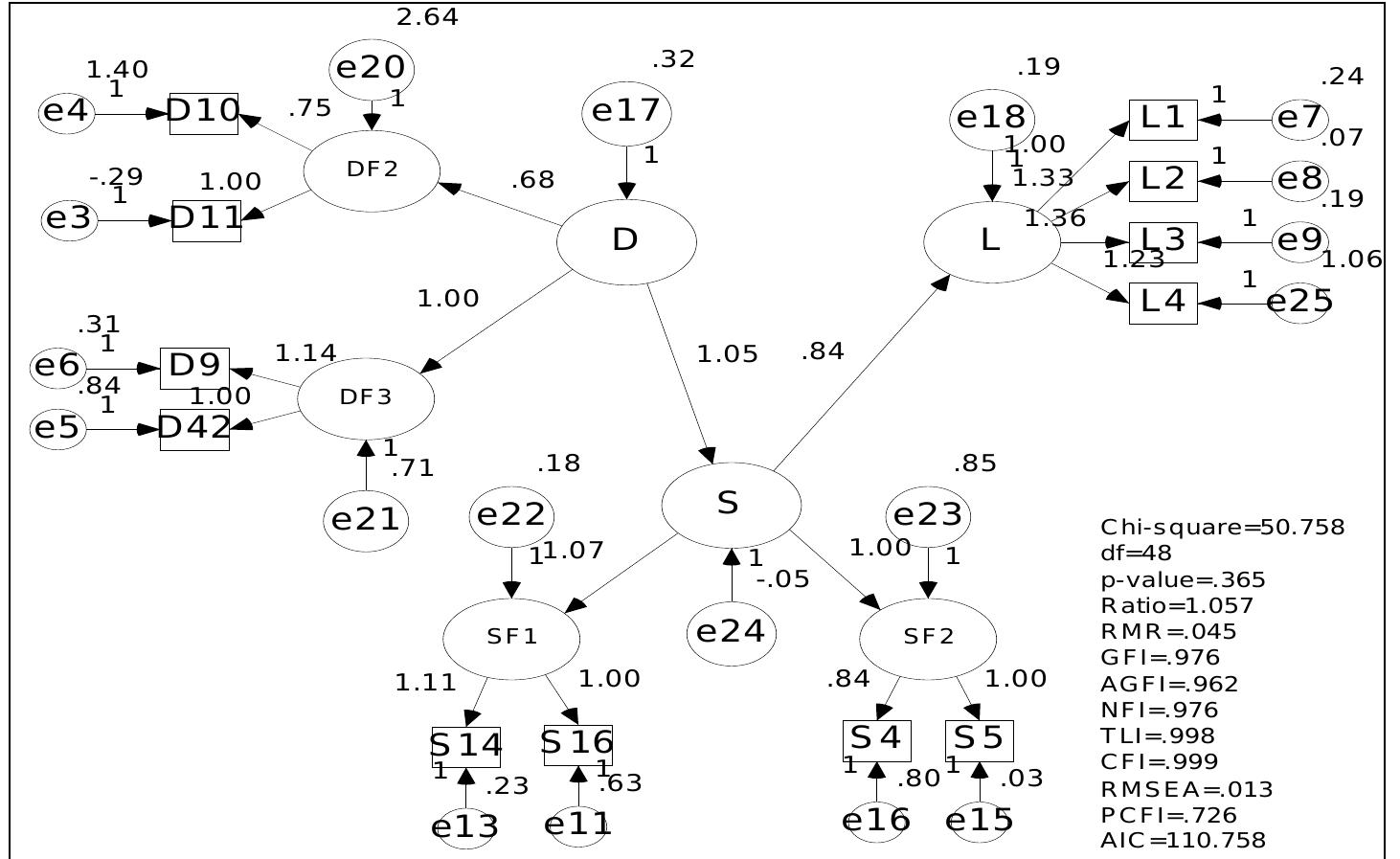 Structural model of destination image, satisfaction and