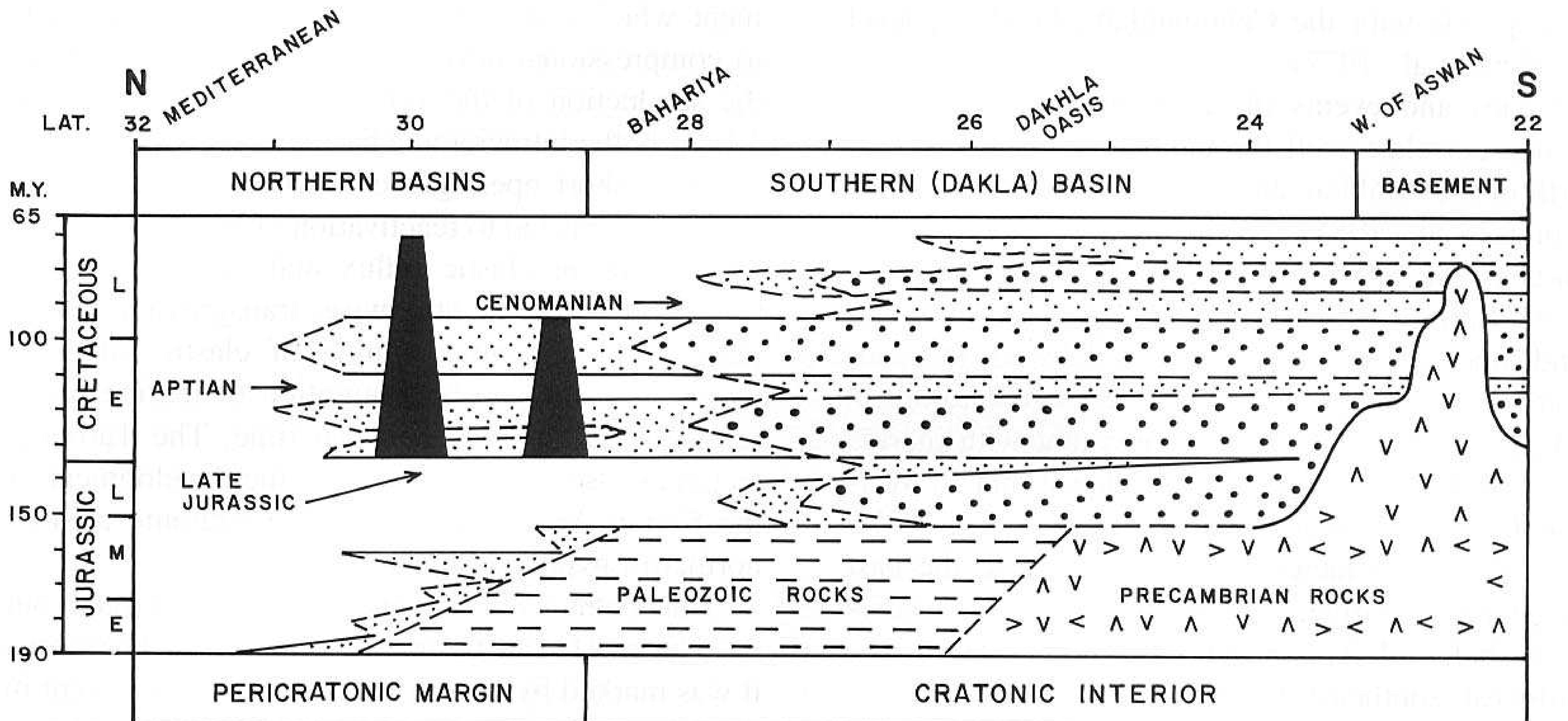 North—south schematic cross-section of jurassic-cretaceous