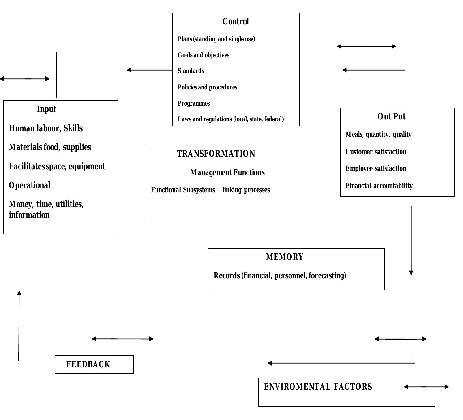 (1.2): conceptual framework of a food service system model.