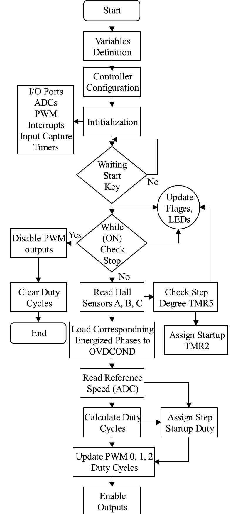 Flow chart of modified pwm signals