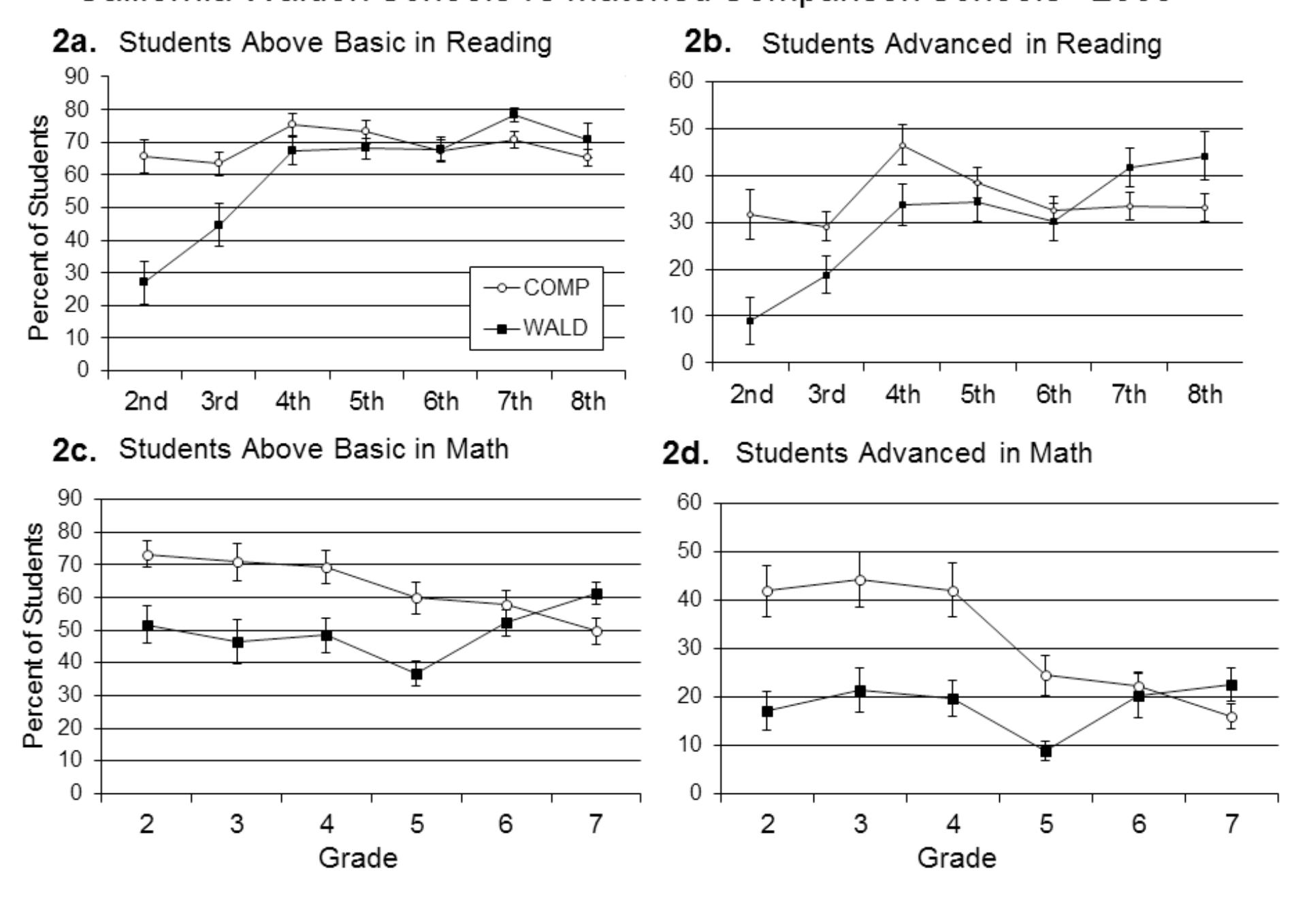 ‘igure 2. waldorf school scores compared to comparison