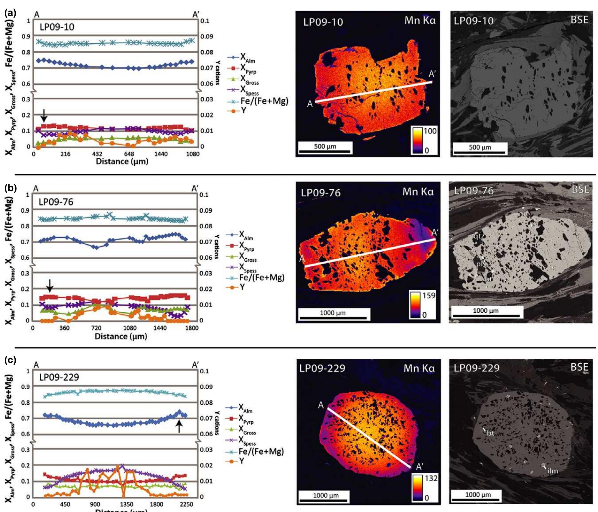 Garnet compositions used to estimate pressure and