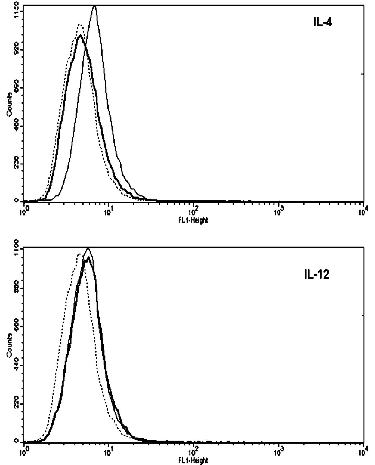 Flow cytometry of hmc-1 cells fixed, permeabilized, and