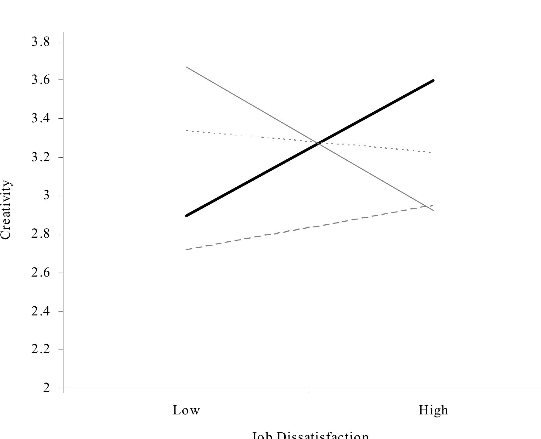 (PDF) When job dissatisfaction leads to creativity: Encouraging the ...